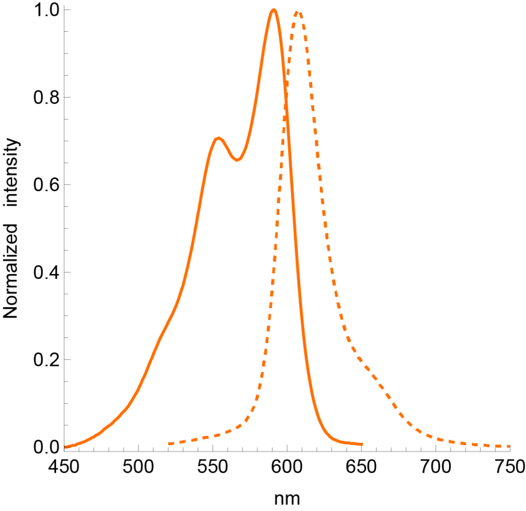 PKmito ORANGE FX - Probe for fixed cells imaging of mitochondria