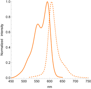 PKmito ORANGE - Probe for live cell imaging of mitochondria
